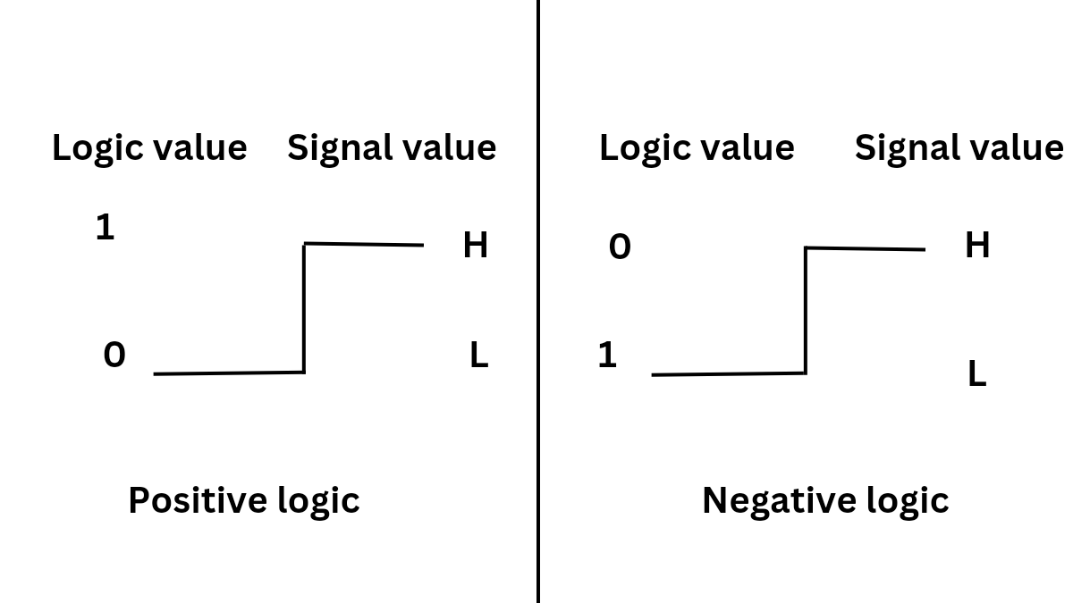 Positive Logic और Negative Logic क्या है - ENGINEER ANJU